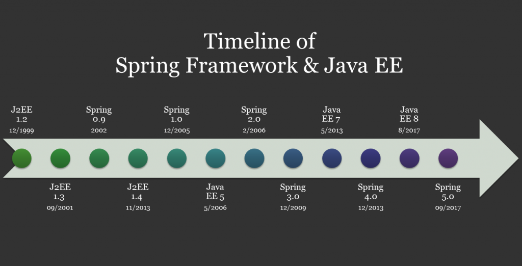 Spring Framework Vs Java Ee Spring Hibernate Java